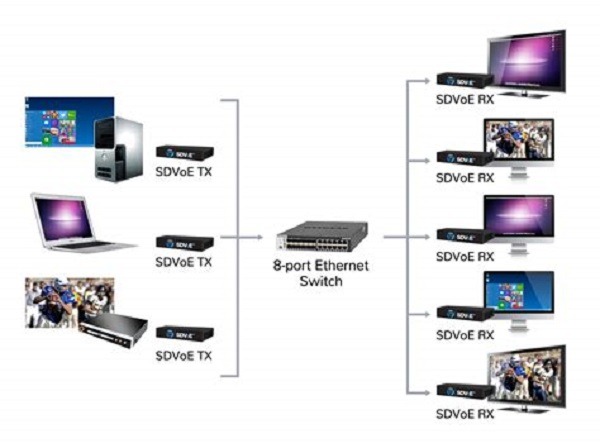 SDVoE Alliance introduces world’s first Ethernet switch with integrated ...