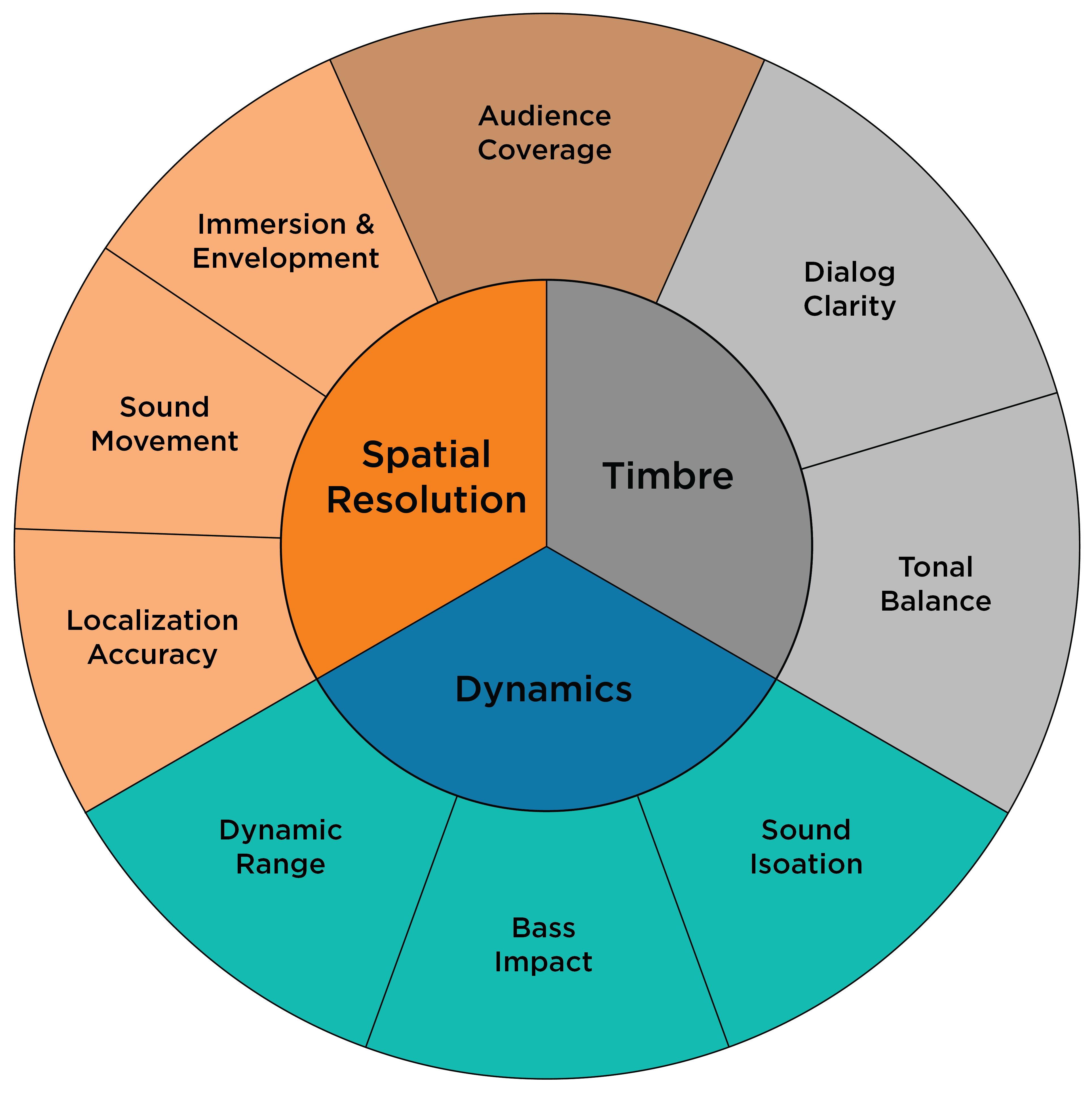 RP22 performance objectives wheel - Connected Magazine